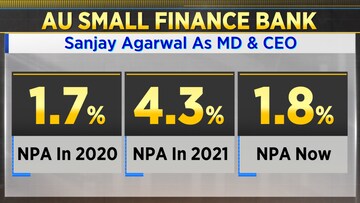 Editors' Roundtable | AU Small Finance Bank shares rise, key triggers ...