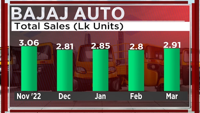 Bajaj Auto sees a turnaround in March as exports pick up, EV sales ...