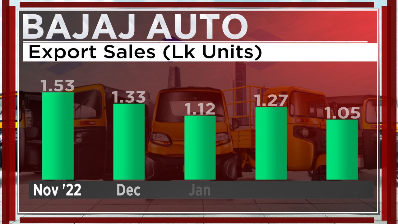 Bajaj Auto sees a turnaround in March as exports pick up, EV sales vroom