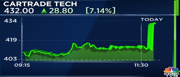 CarTrade Tech jumps over 10% after reporting highest-ever quarterly ...