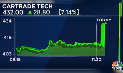 CarTrade Tech jumps over 10% after reporting highest-ever quarterly ...