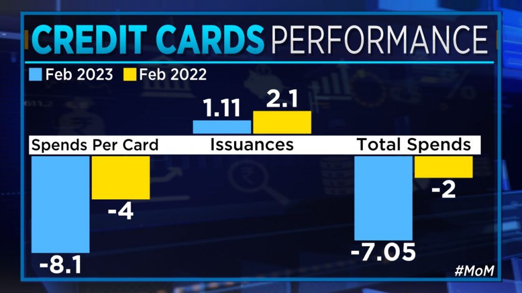 Credit card issuances continue to rise but spends decline 7% in February