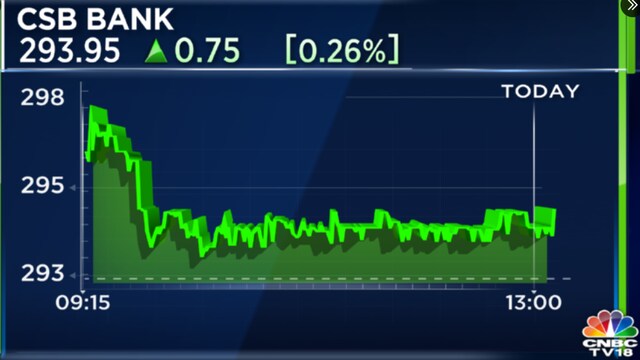 CSB Bank shares hit new 52-week high on 19% rise in Q4 profit - CNBC TV18