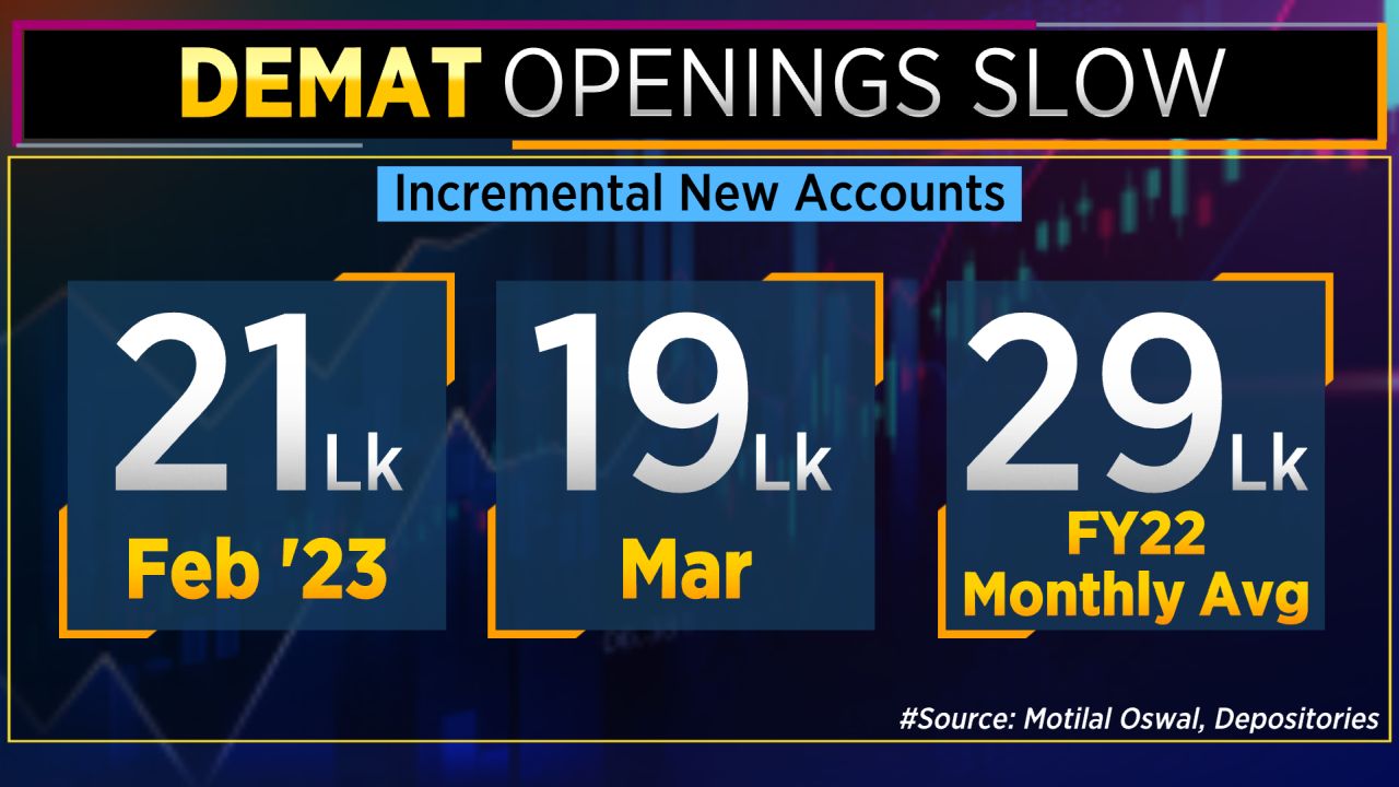 Total number of demat accounts rise, but monthly additions slow