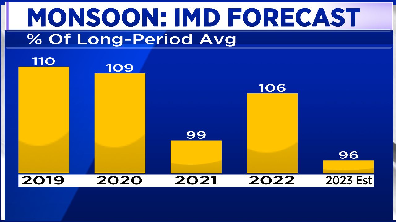 Monsoon timing and distribution key for negating 4-5% shortfall, says ...