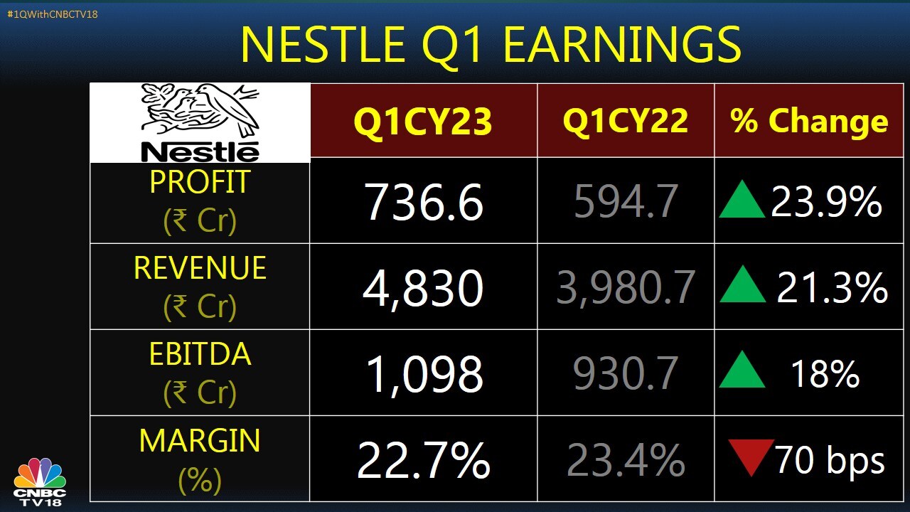 Nestle India Q1CY23: Most parameters beat expectations, milk inflation ...