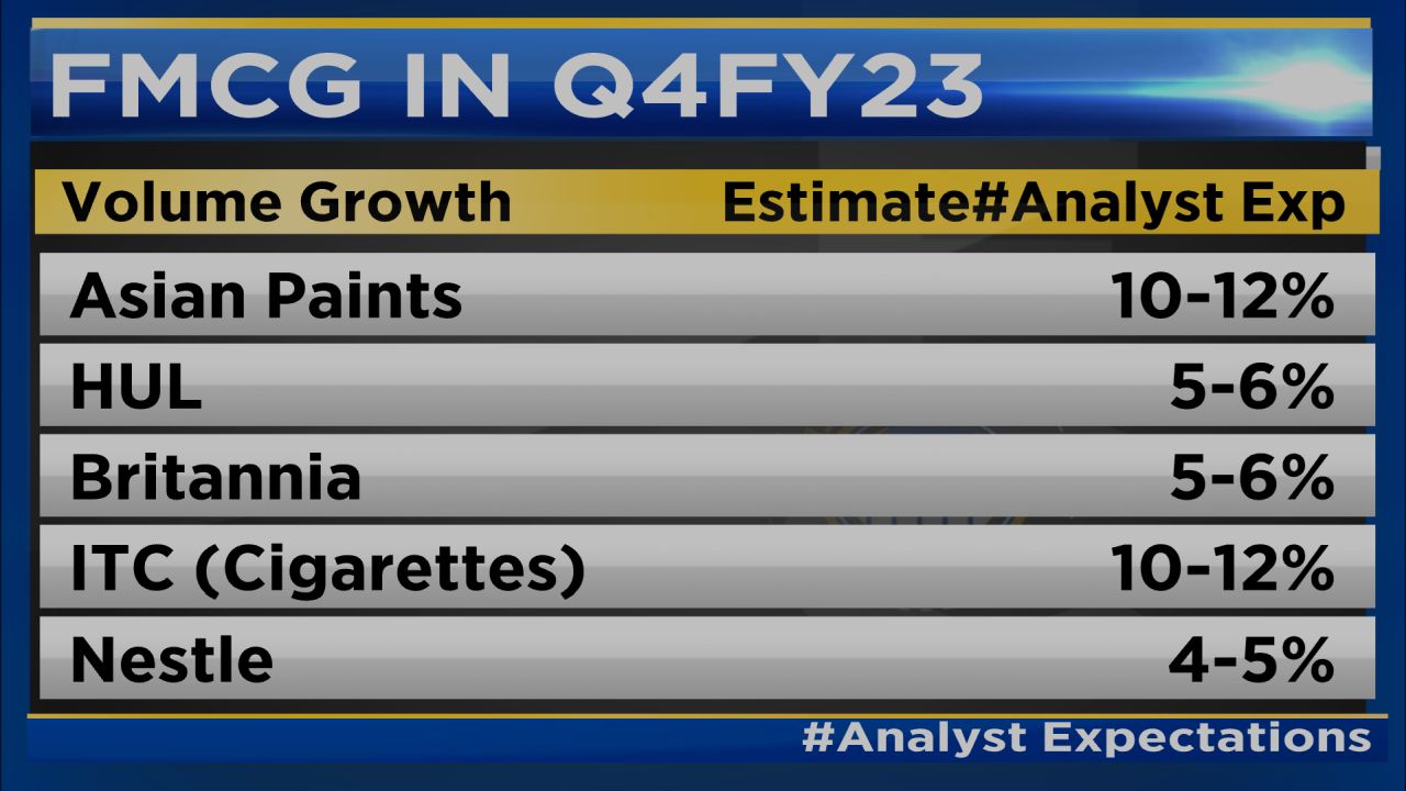 FMCG companies likely to report volume growth in Q4FY23, see gradual ...