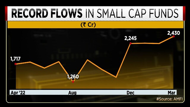 Edelweiss AMC suggests small cap fund investments for medium-term gains ...