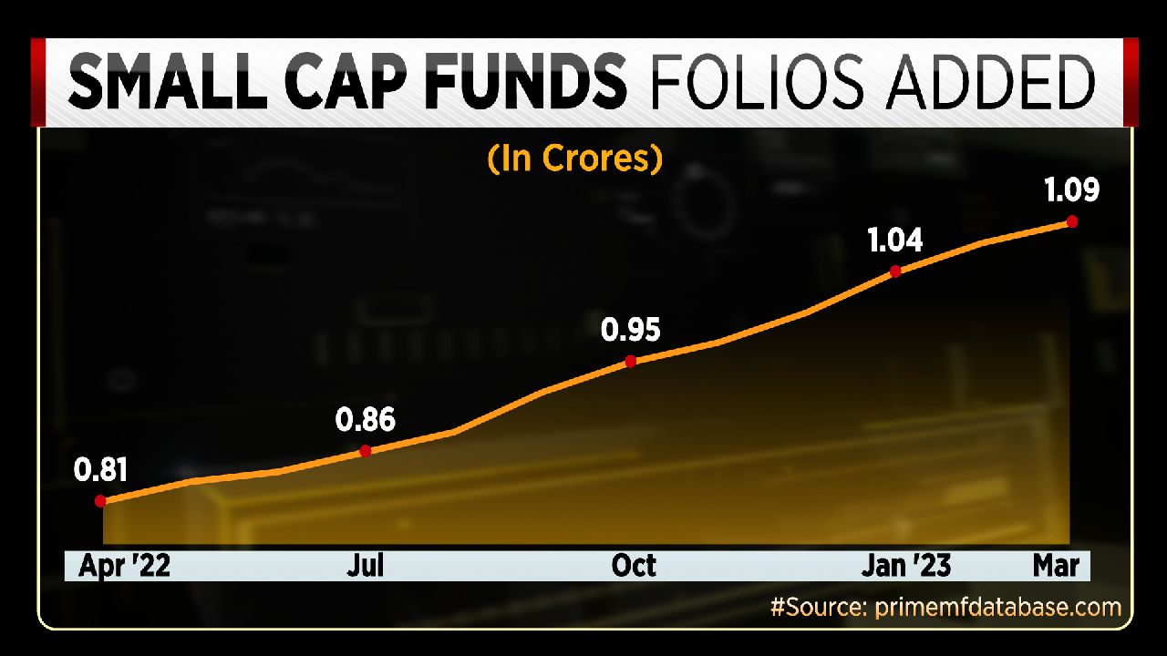 Small cap funds remain investors' favourite in June: What's driving the ...