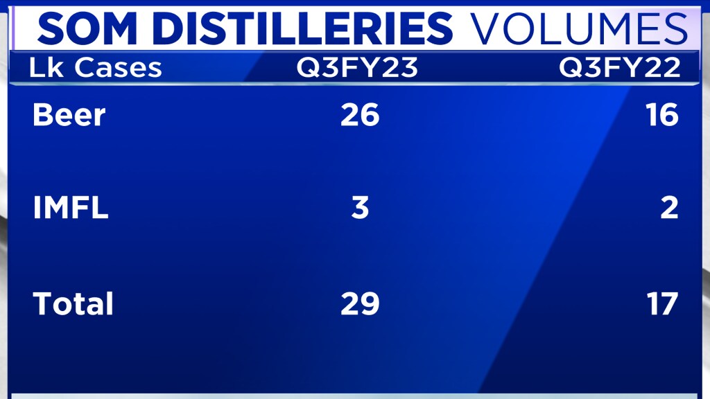 Som Distilleries looks to expand Maharashtra footprint with Rs 300 cr ...