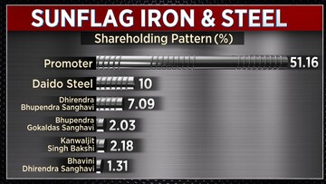 In the Swotlight | All about financials & more of Sunflag Iron and Steel - CNBC TV18