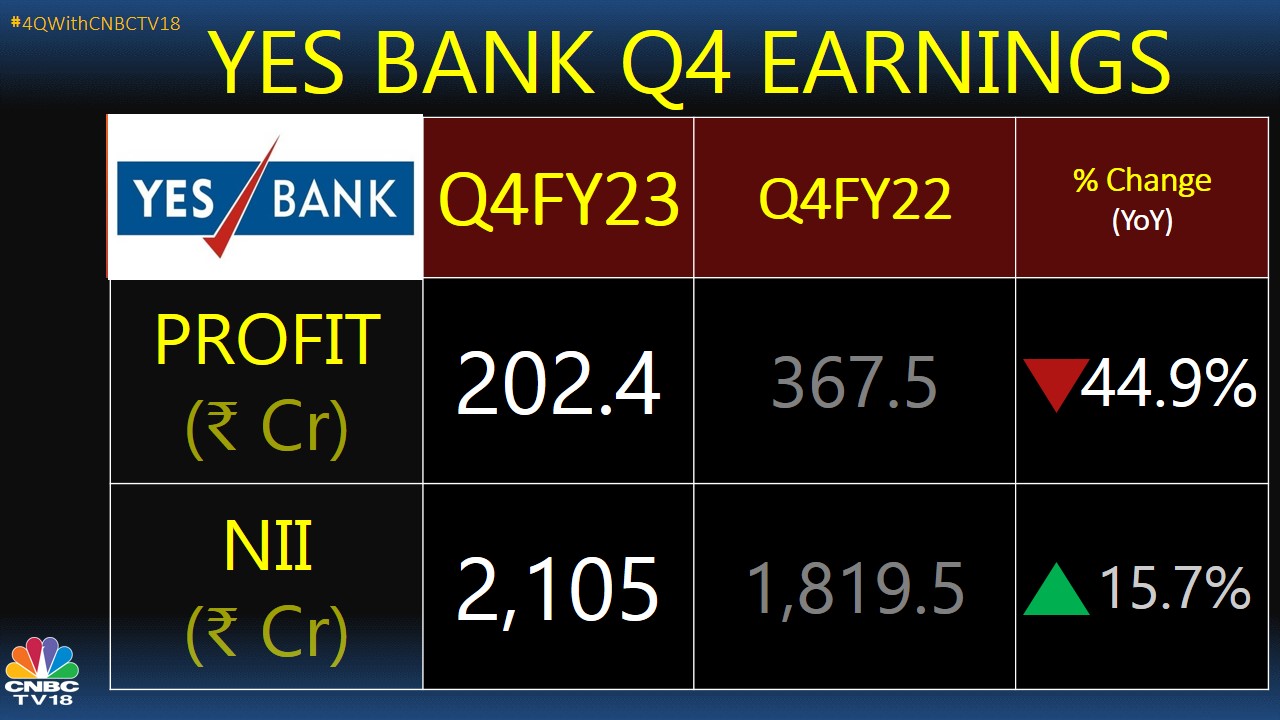 YES Bank's 15-20% credit growth outlook fails to impress investors days ...