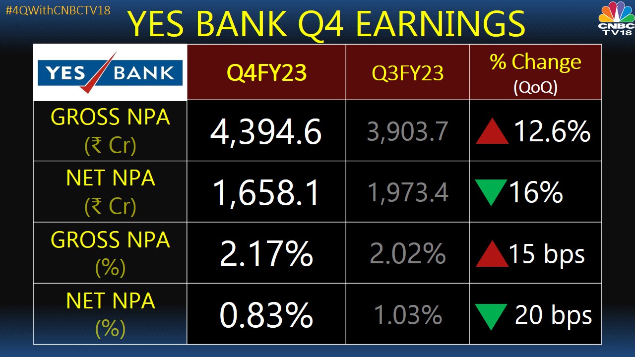 YES Bank's 15-20% credit growth outlook fails to impress investors days ...
