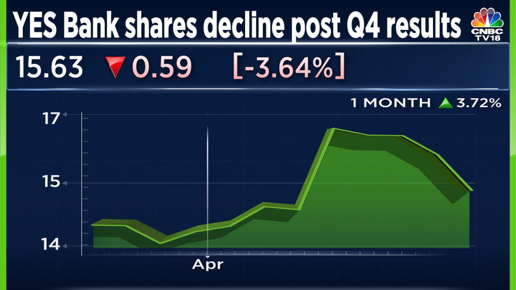 YES Bank's 15-20% credit growth outlook fails to impress investors days ...