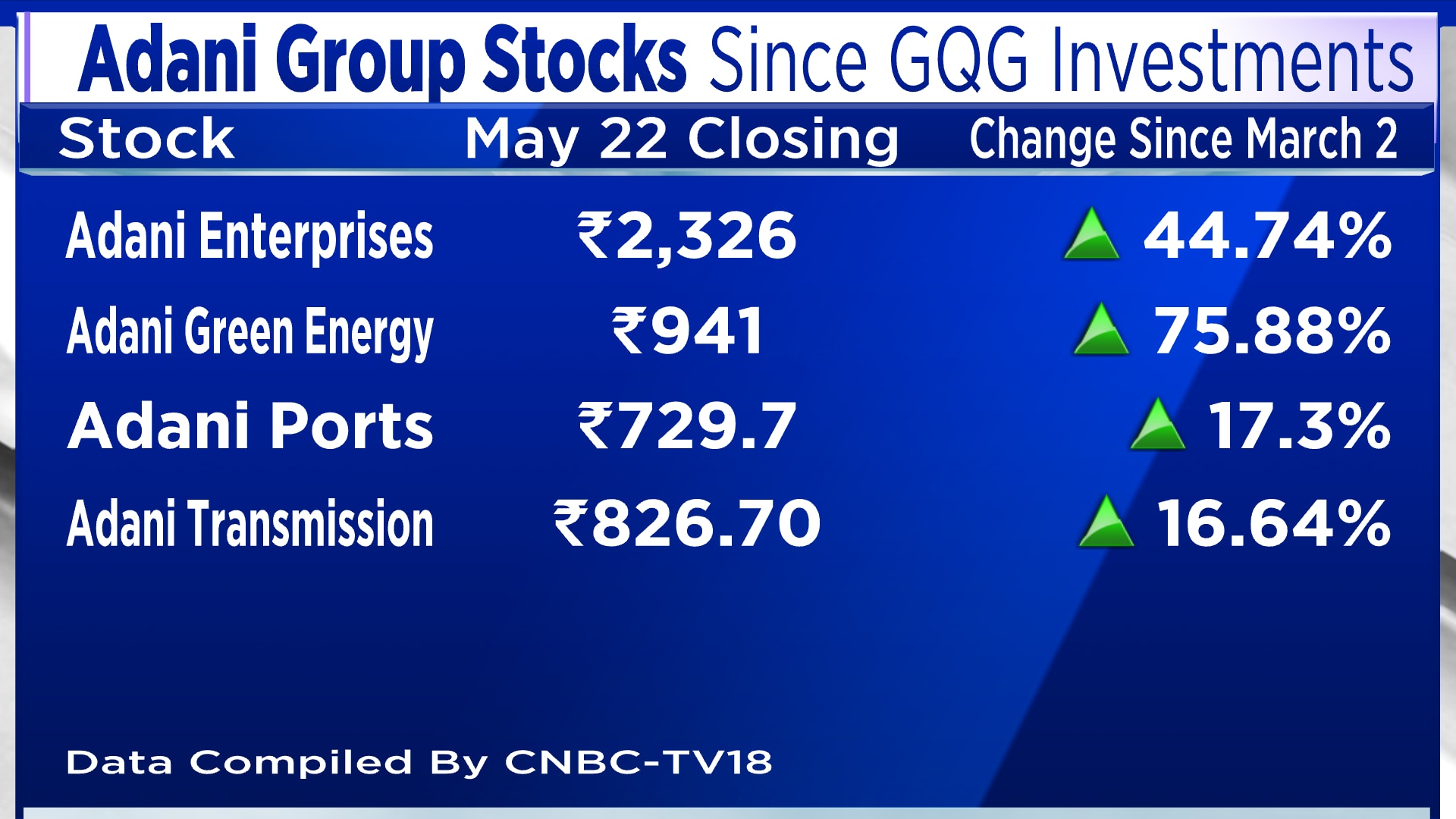 This Adani Group investor has made a profit of nearly $1 billion in ...