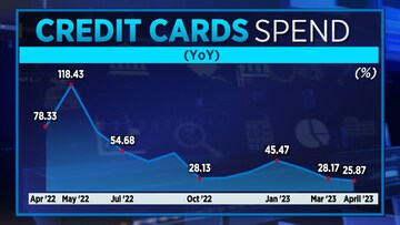 Credit card spending in April rises 25.87%, but monthly growth lowest ...