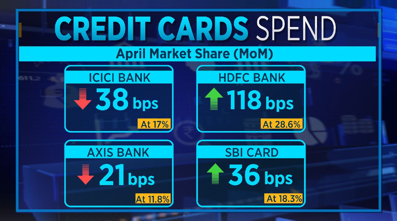Credit card spending in April rises 25.87%, but monthly growth lowest ...