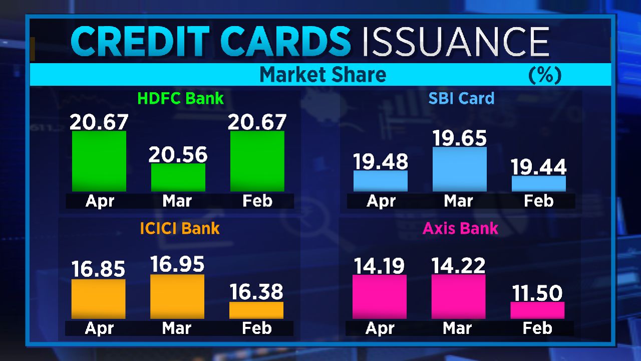 Credit card spending in April rises 25.87%, but monthly growth lowest ...