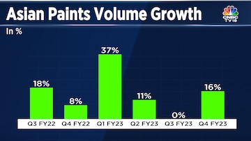 Asian Paints Q4 Result: Volume growth of 16% highest in three quarters ...