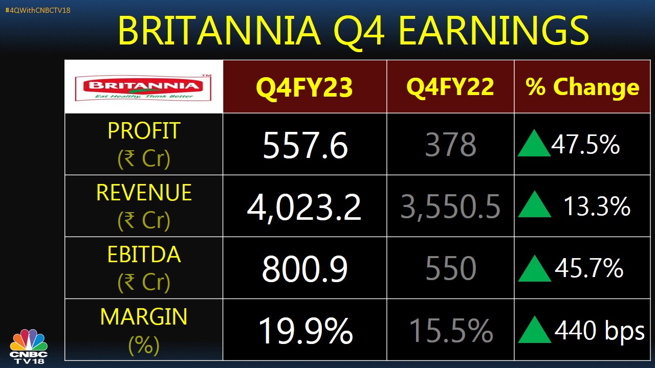 Britannia’s pricing-led growth likely to taper off and price cuts may ...