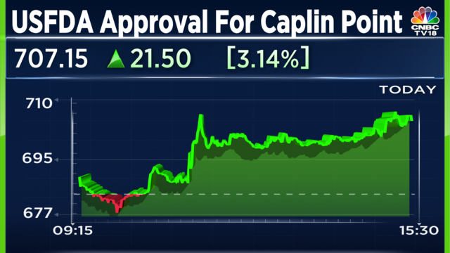Caplin Point shares rise after subsidiary gets USFDA approval for pain ...