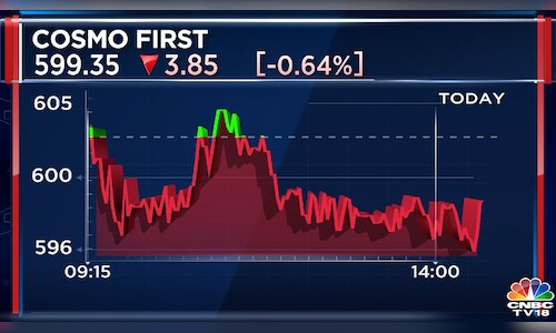 Margins of commodity films impact Cosmo First's Q4 earnings; CEO ...