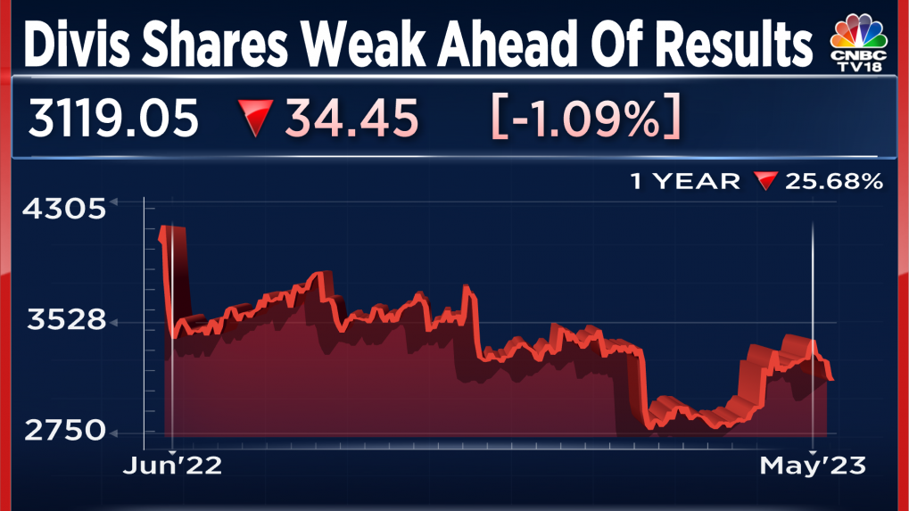 Divis Labs Earnings Preview: Sequential recovery eyed led by custom ...