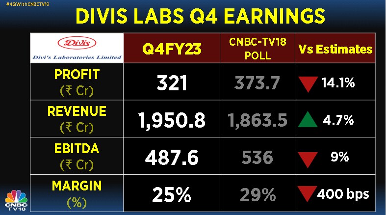 Divi's Labs Q4 results: Net profit plunges 64% to Rs 321 crore, misses ...