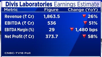 Divis Labs Earnings Preview: Sequential recovery eyed led by custom ...