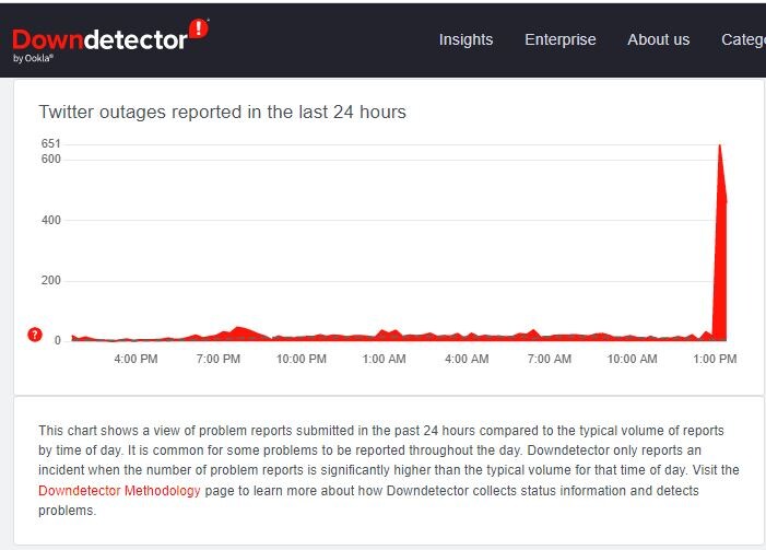 Twitter faces brief outage, is back up now