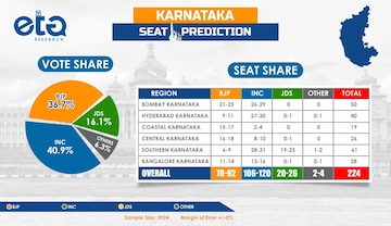 Karnataka elections: Times Now-ETG polls predict a close victory for Congress - CNBC TV18