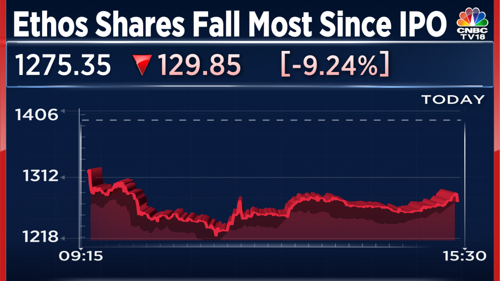 Shares of watchmaker Ethos plunge most since IPO after margin contracts ...