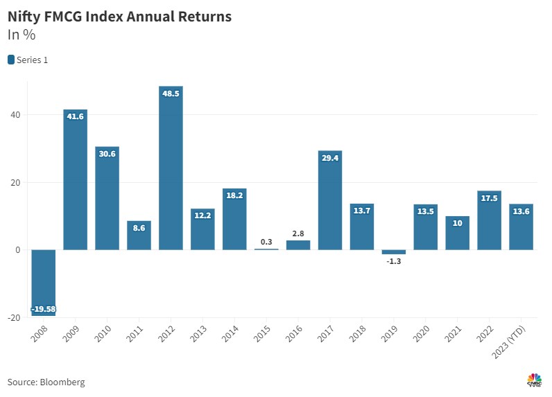 Nifty FMCG Index hits a record high, crosses the 50,000 mark - What ...