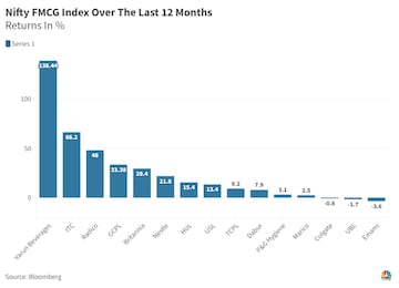 Nifty FMCG Index hits a record high, crosses the 50,000 mark - What ...