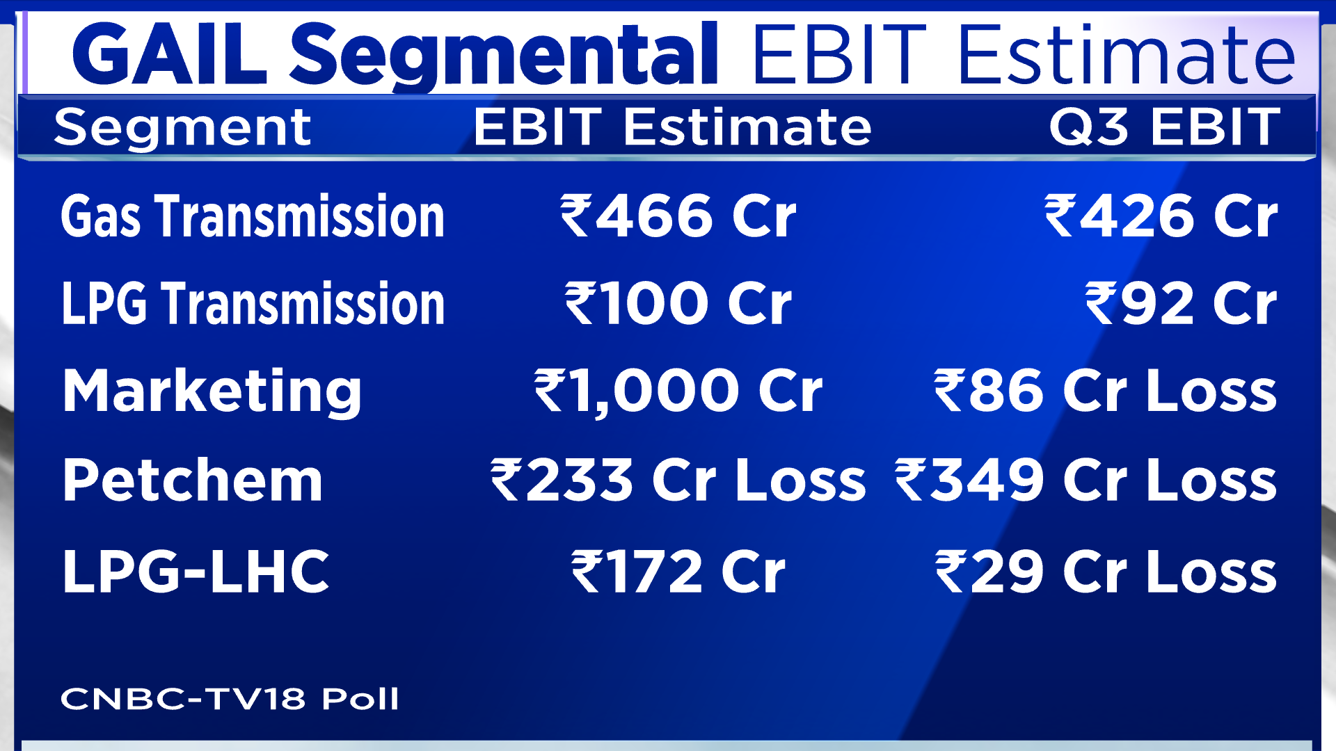 GAIL Q4 Earnings Preview: LPG profitability, lower petchem losses may ...