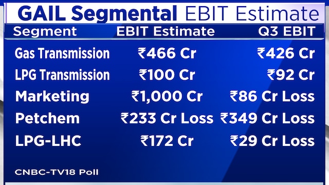 GAIL Q4 Earnings Preview: LPG profitability, lower petchem losses may ...