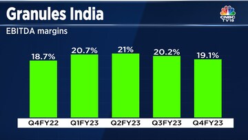 Granules India Q4: Revenues jump 16% while Net profit grows 8% - CNBC TV18