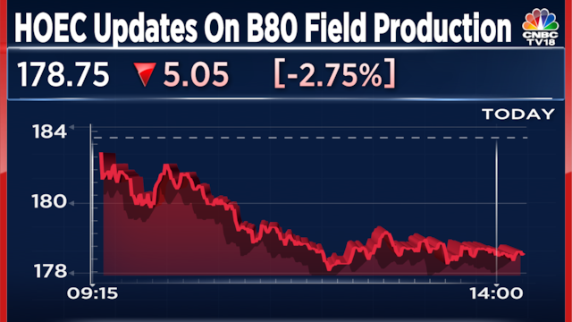 HOEC shares decline despite a 70% rise in Q4 operating profit - CNBC TV18