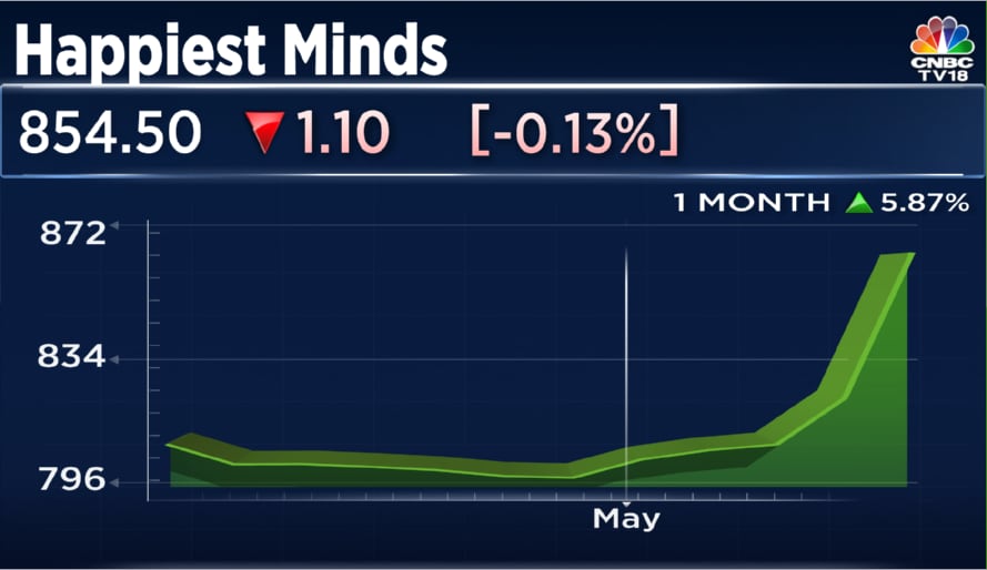 Happiest Minds confident about achieving 25% revenue growth in FY24