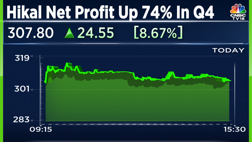 Hikal shares end higher after better product mix aid 74% jump in Q4 profit