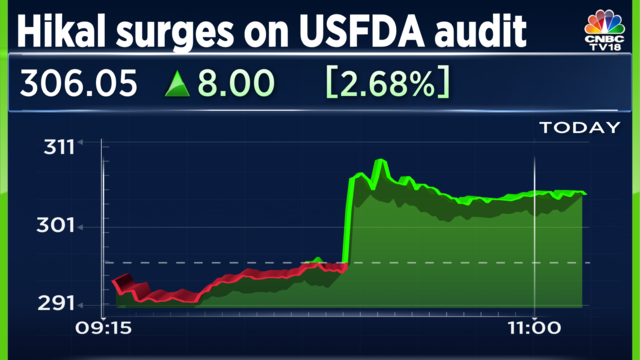 Hikal shares surge on zero observations by US FDA for Gujarat unit ...