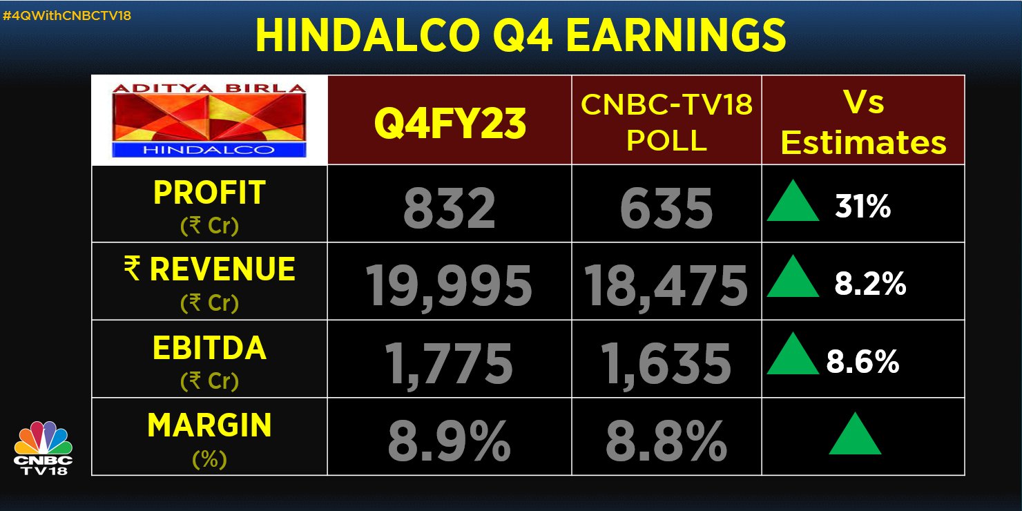 Hindalco Q4 Earnings: Aluminum, copper operating profit beat estimates ...