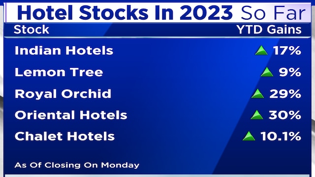 Hotel stocks like Indian Hotels, Lemon Tree and peers book an extended ...