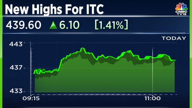 ITC shares hit a record high on Thursday - Here is what lies ahead for ...