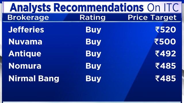 ITC Q4 Results: Almost every analyst on the street wants you to buy the ...