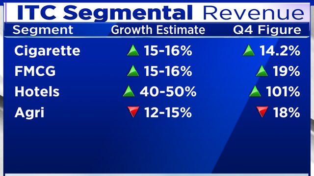 ITC Q4 Earnings: Here is what worked during the quarter and what did ...
