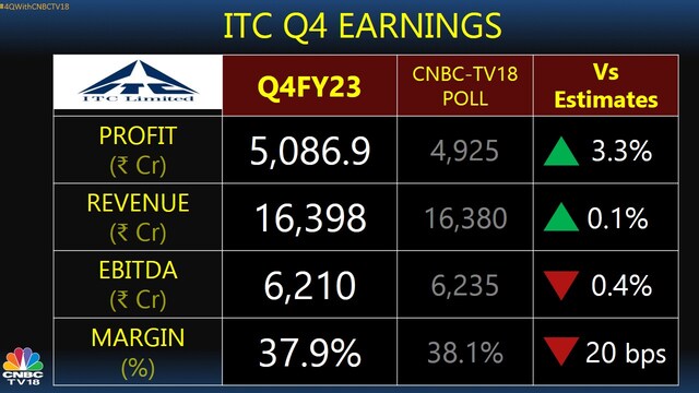 ITC Q4 Earnings: Here is what worked during the quarter and what did ...
