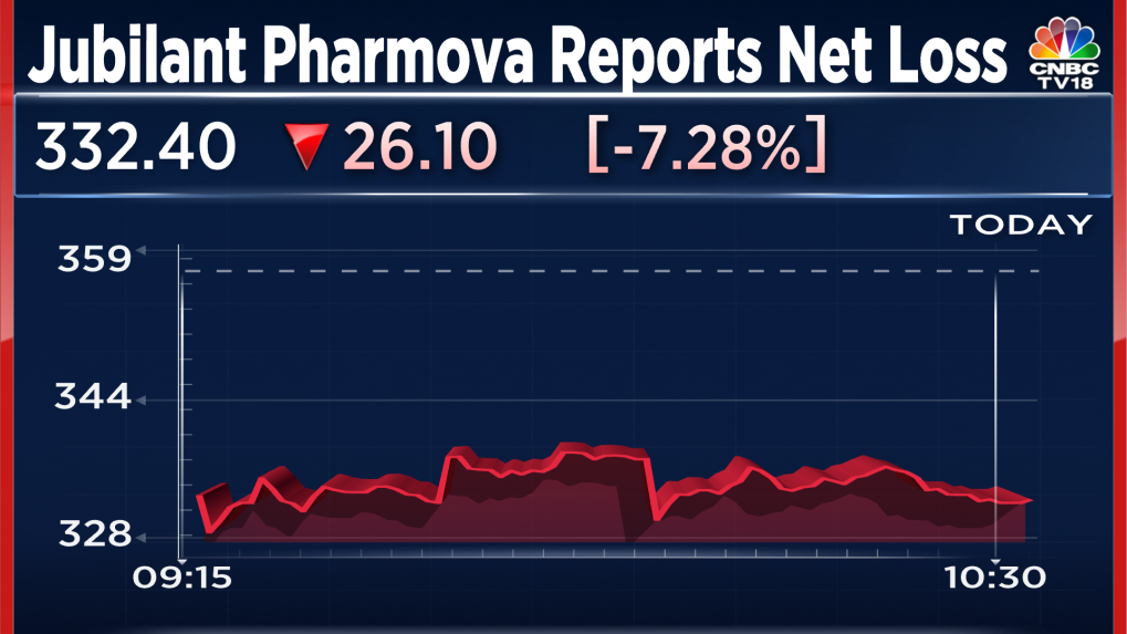 Jubilant Pharmova shares fall as much as 11% after impairment charges ...