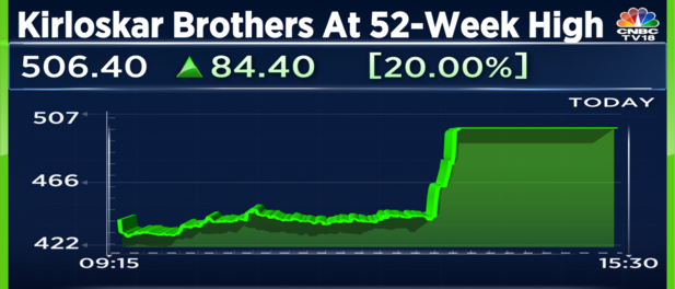 Kirloskar Brothers shares gain 20% to hit a 52-week high after March ...