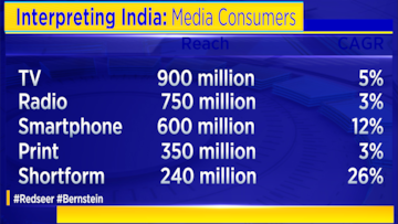 Interpreting India — Anatomy of Indian consumption - CNBC TV18
